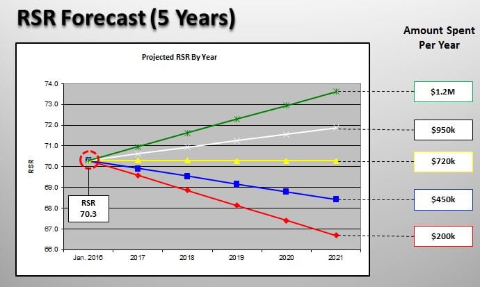 Pavement Management Program Services | BETA Group